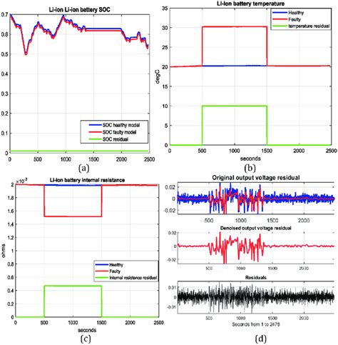Li Ion Battery Temperature Fault Injected A Soc And Its Residual