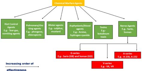 Classification Of Chemical Warfare Agents Based On Application