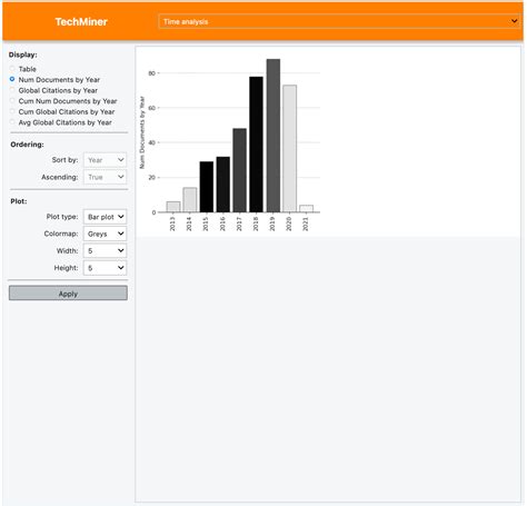 Time Analysis — Techminer A Package For Bibliographical Analysis