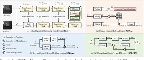 Figure 1 From Hybrid Spectral Denoising Transformer With Learnable