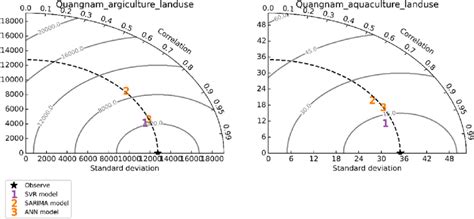 Taylor Diagram Depicting The Best Performance Of Ann Svr And Sarima