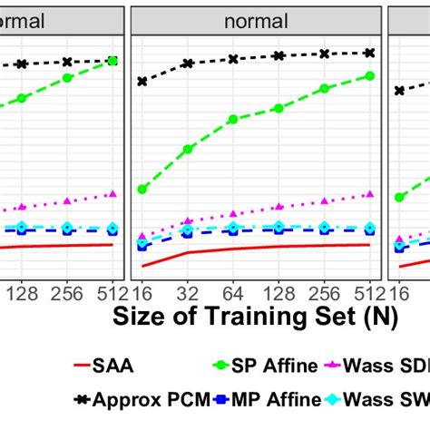 Predictive Performance For The Medical Scheduling Problem Each Line Download Scientific