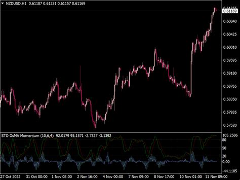 Macd Osma Color Mtf Alert Indicator ⋆ Top Mt4 Indicators Mq4 And Ex4 ⋆ Best Metatrader