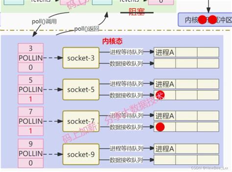 io多路复用机制——select、poll、epoll的原理和区别 selectpollepoll原理和区别 csdn博客