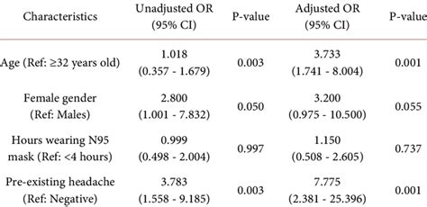 Univariate And Multivariate Logistic Regression Analysis Of Covariates