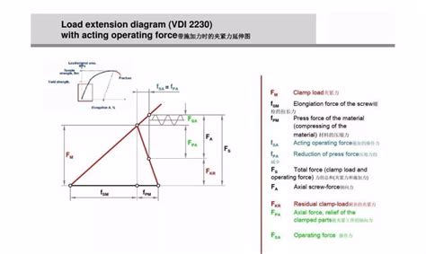 螺栓紧固 扭矩转角法的技巧