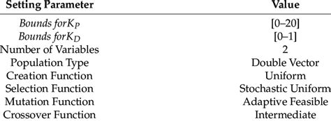 Setup Parameters For The Ga Optimization Download Scientific Diagram