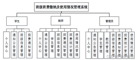 [附源码]java毕业设计班级班费缴纳及使用情况管理 班费管理流程图 csdn博客
