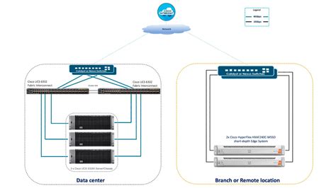 Cisco Cisco HyperFlex Cisco HyperFlex Edge Cohesity Cisco HyperFlex Short Depth Edge