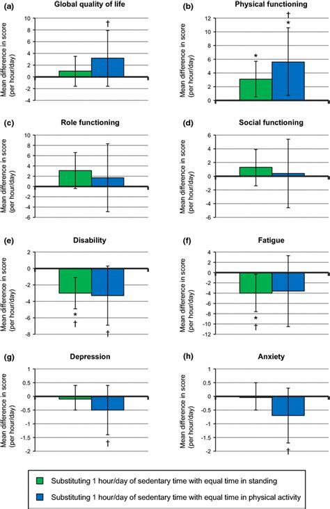 results of confounder adjusted isotemporal substitution models for