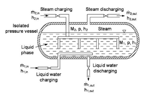 Steam Accumulator Layout Stevanovic Et Al 2012 Download Scientific Diagram
