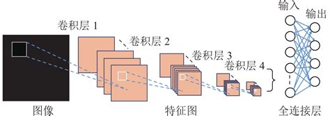 卷积神经网络参数量计算