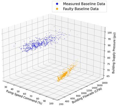 energies free full text machine learning based automated fault