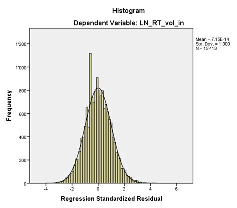 Normal Distribution Improving Transformation Of Dependent Variable