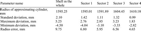 Parameters Of Surface Models Download Table