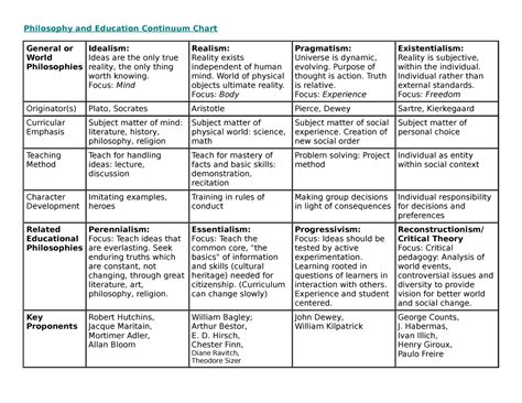 alvin philosophy and education continuum chart 1 philosophy and