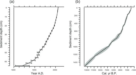 A 210 Pb Profile With Fitted Cf Model B Bayesian Agedepth Model