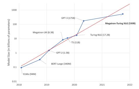 Training Small Scale Vs Large Scale Language Models Updated
