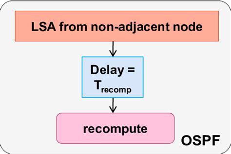 1 High Level Flowchart For Normal Ospf Lsa Processing Download