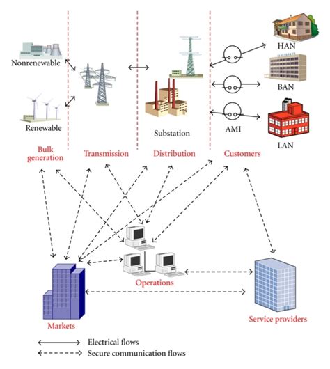 Nist Reference Model For The Smart Grid [5] Download Scientific Diagram