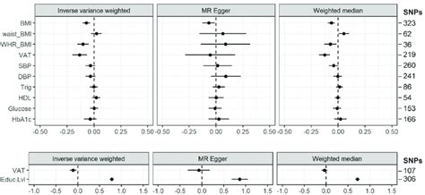 Two Sample Mendelian Randomization Reveals Causal Evidence For Visceral
