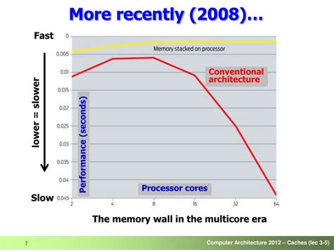 Ppt Evolution Of Computer Memory Hierarchy From Eniac To The