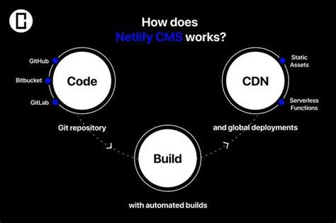 Utilization And Operation Of Netlify Cms By Codage Habitation Medium
