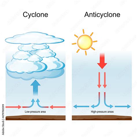 Cyclone And Anticyclone Meteorology And Weather Phenomenon Stock Vector Adobe Stock