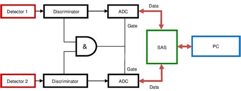 Hardware Coincidence Detector Block Diagram The And Gate Is The Core Hardware Coincidence Detector Block Diagram The And Gate Is The Core