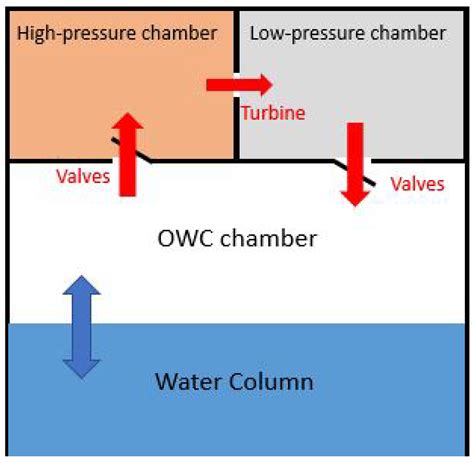 Modelling Approaches Of A Closed Circuit Owc Wave Energy Converter