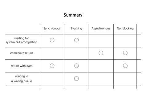 Sync Async Blocking Nonblocking Io Pdf