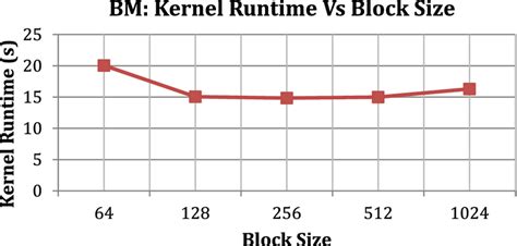 bm kernel runtime vs block size download scientific diagram