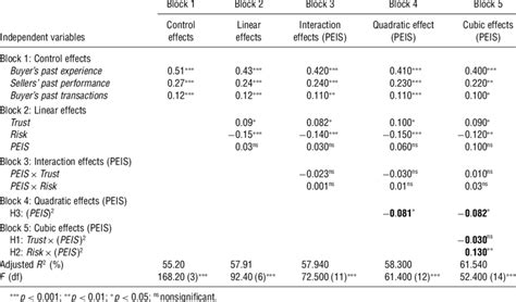 hierarchical polynomial regression results for transaction activity