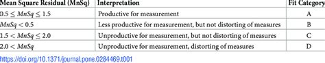 Fit Categories For Interpreting Infit And Outfit Mean Square Errors