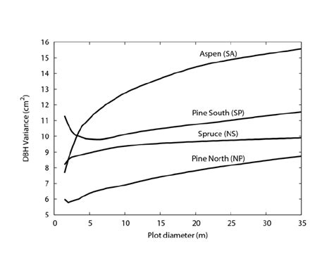 Calculated Circular Plot Variance For Varying Plot Size Download Scientific Diagram