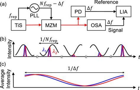 A Schematic Of The Pulse Characterization Method B Intensity Of Download Scientific