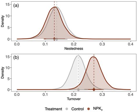 nutrient enrichment alters seasonal β‐diversity in global grasslands