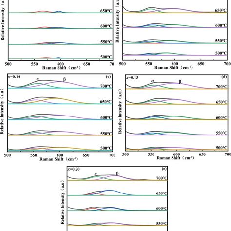A Survey Xps Spectra Of Ce095−xdyxca002bi003o2−δ Samples B Ce 3d