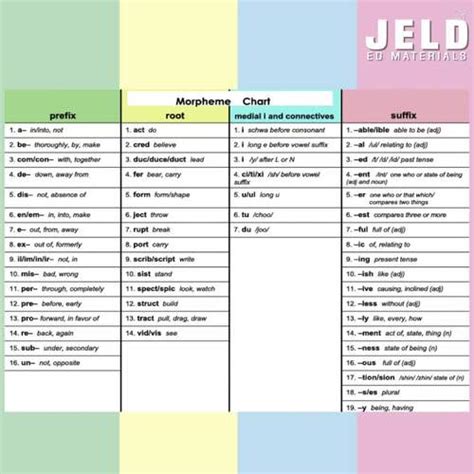 Morpheme Chart With Video On How To Use It By Jeld Ed Materials Tpt