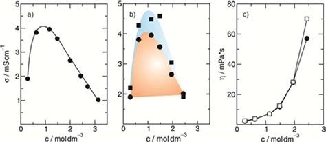 A Ionic Conductivity For Li Tfsi Triglyme Solutions At 30 • C The Download Scientific Diagram