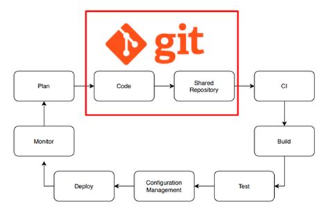 What Is Git And Its Example Use Case Medium