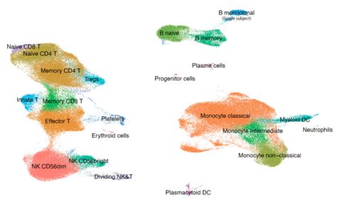 Single Cell Profiling Reveals Insights About Immunity In Idiopathic