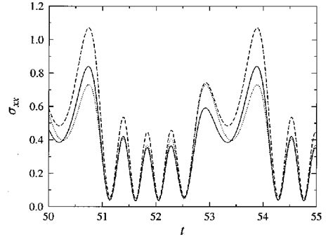 Position Variances Obtained With The Markov Approximation With Respect Download Scientific