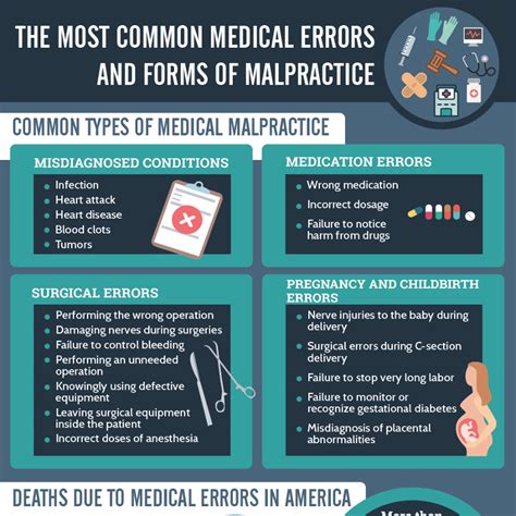 What Is The Most Common Type Of Surgical Error