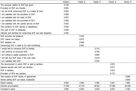 Reliability And Exploratory Factor Analyses Download Scientific Diagram