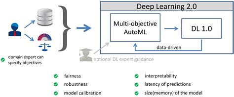 Automl Deep Learning 20 Extending The Power Of Deep Learning To The