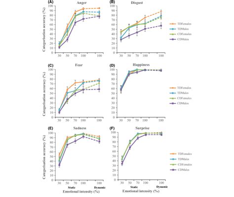 emotion categorisation accuracy data for each group as a function of