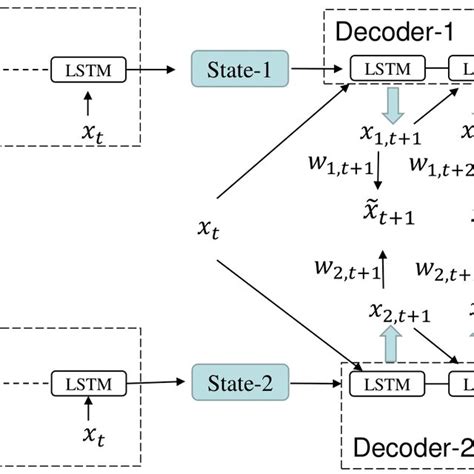 the average mape of seq2seq models on testing set seq2seq lstm time