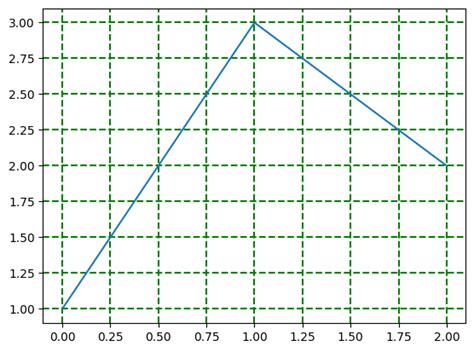 matplotlib 罫線の設定 — pythonグラフ入門
