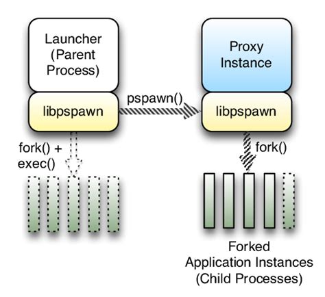 Spawning Application Instances With Libpspawn Download Scientific Diagram